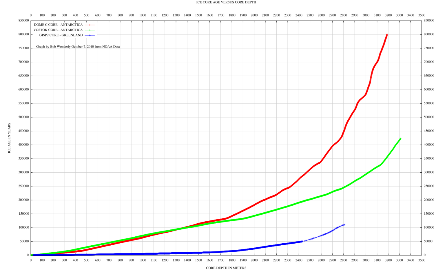 Ice Core Graph in Greenland - Adventist Alumni
